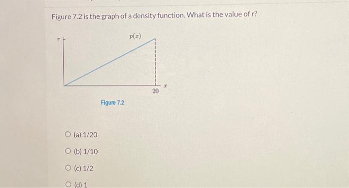 Solved Figure 7.2 is the graph of a density function. What | Chegg.com