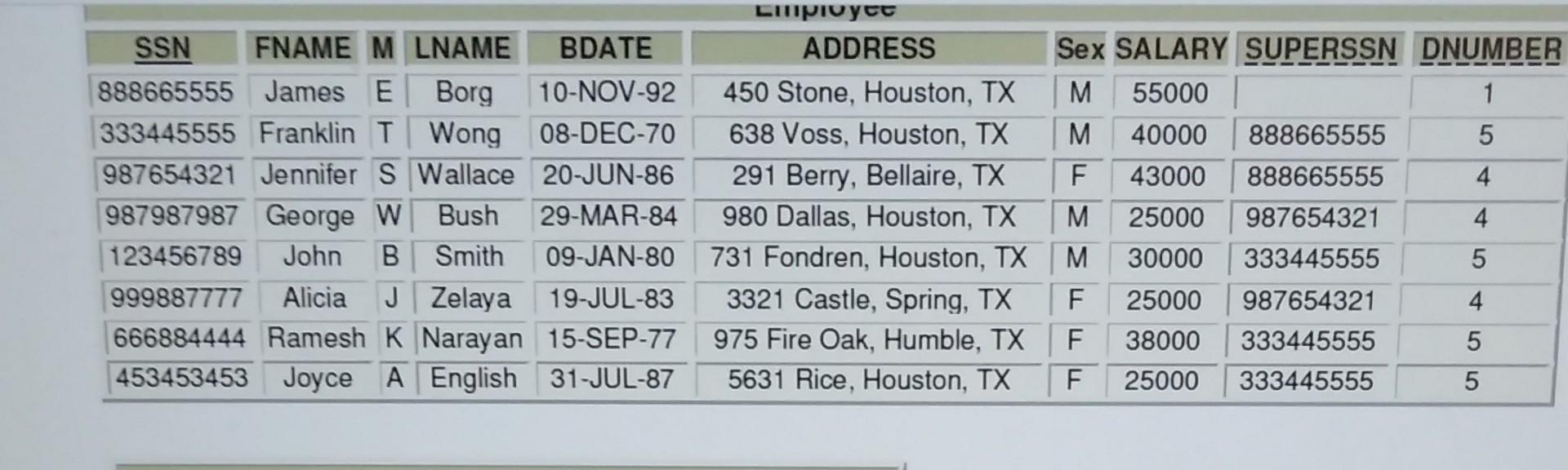 Solved Use the Employee, Works_On, and Projects tables of | Chegg.com