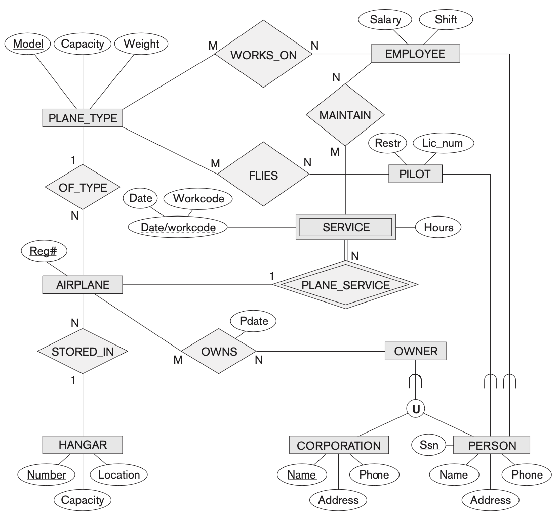 Solved Figure 4.12 ﻿shows an example of an EER diagram for a | Chegg.com