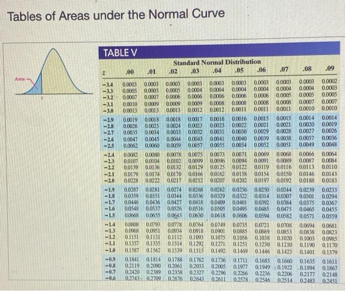 Solved Tables of Areas under the Normal CurveDetermine the | Chegg.com