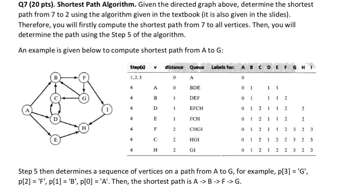 Solved Shortest Path Algorithm Given The Directed Graph 2907