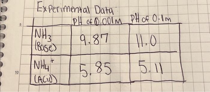 Solved Experimental Data PH of 0.001 m PH of 0.1 mWrite out | Chegg.com