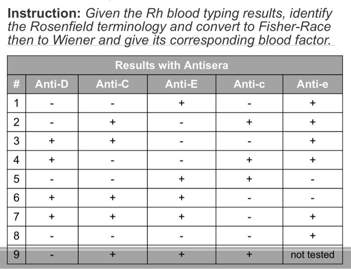 Solved Given the Rh blood typing results, identify the | Chegg.com