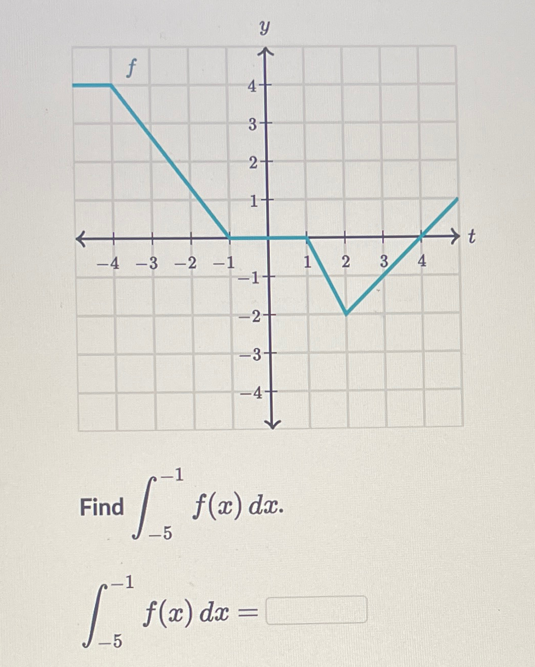 Solved Find ∫-5-1f(x)dx∫-5-1f(x)dx= | Chegg.com