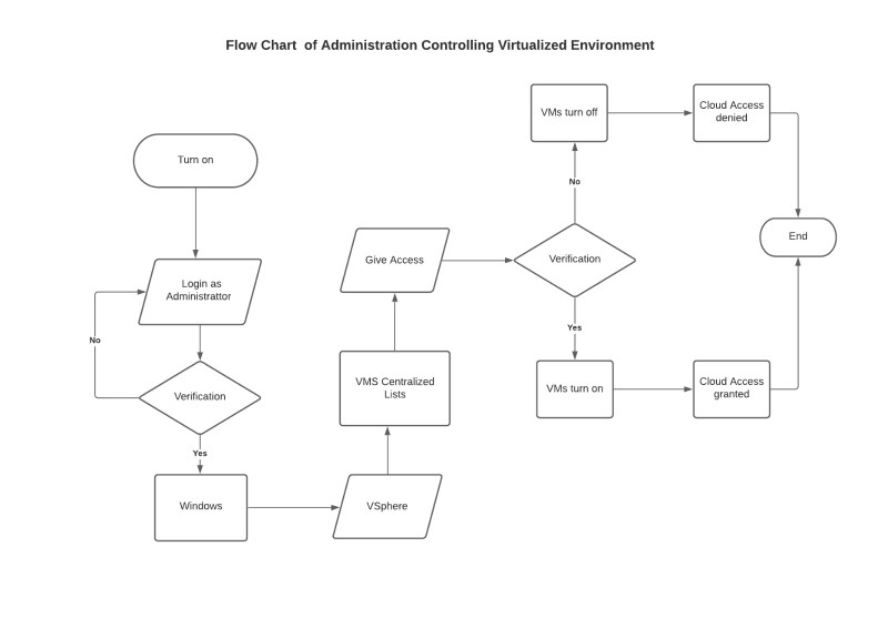 Solved Flow Chart of Administration Controlling Virtualized | Chegg.com