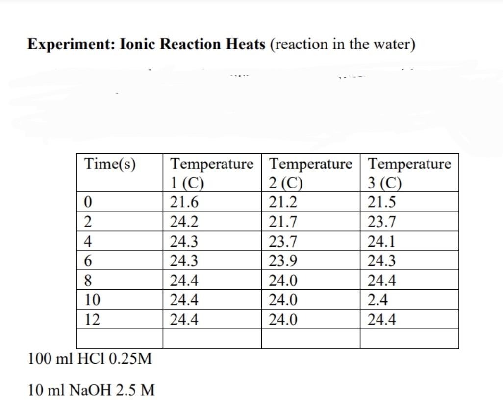 Solved Ionic Heats of Reaction Experiment | Chegg.com