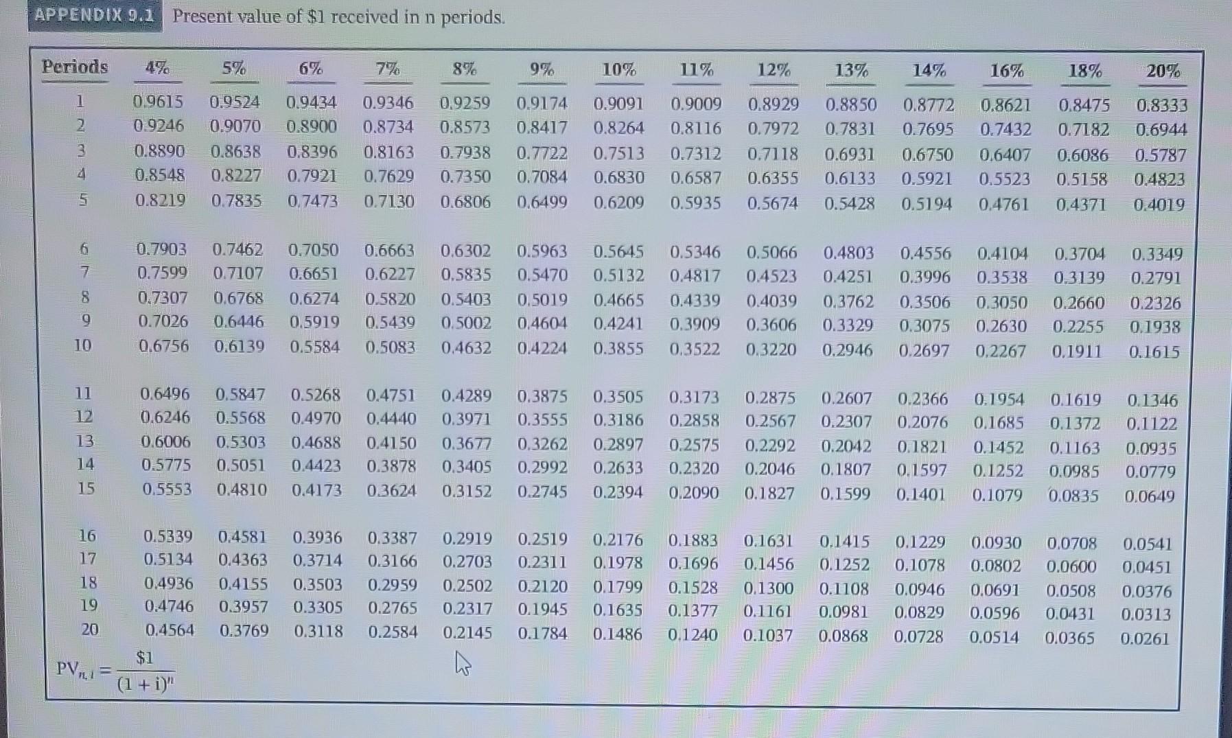 Solved Present value of $1 received in n periods.APPENDIX | Chegg.com