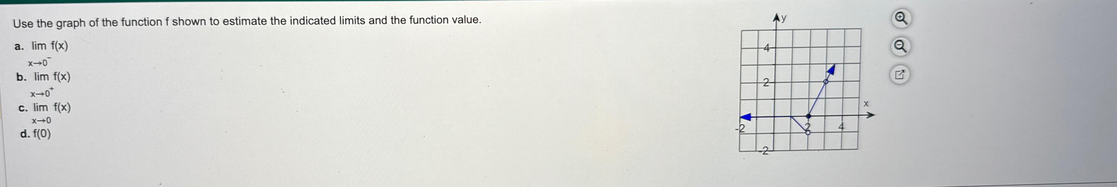 Solved Use the graph of the function f ﻿shown to estimate | Chegg.com