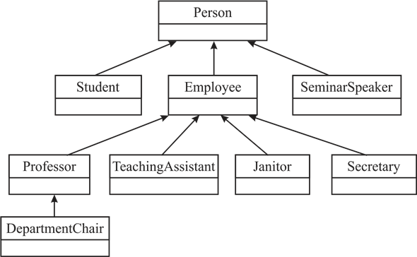 Solved: Chapter 9 Problem 9RE Solution | Big Java Late Objects 2nd ...