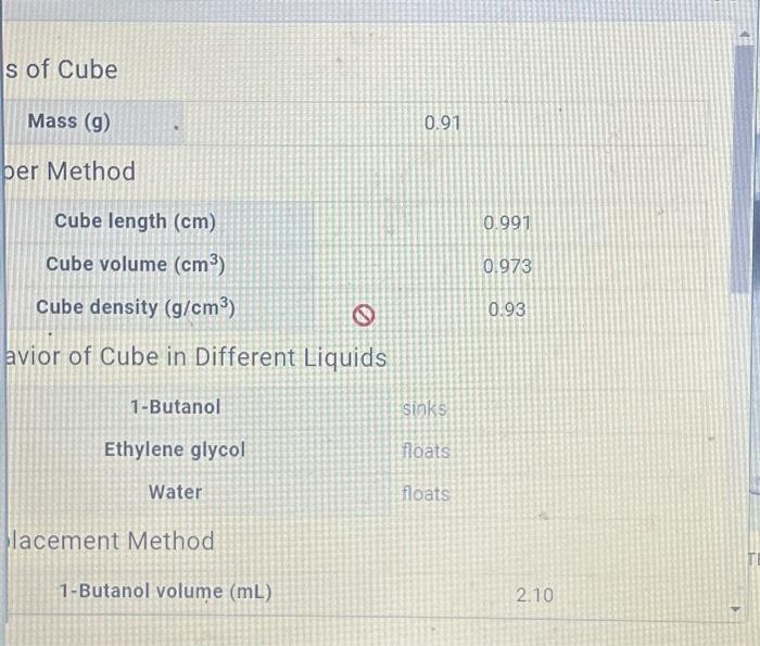 Solved s of Cube Mass (g) 0.91 per Method Cube length (cm) | Chegg.com