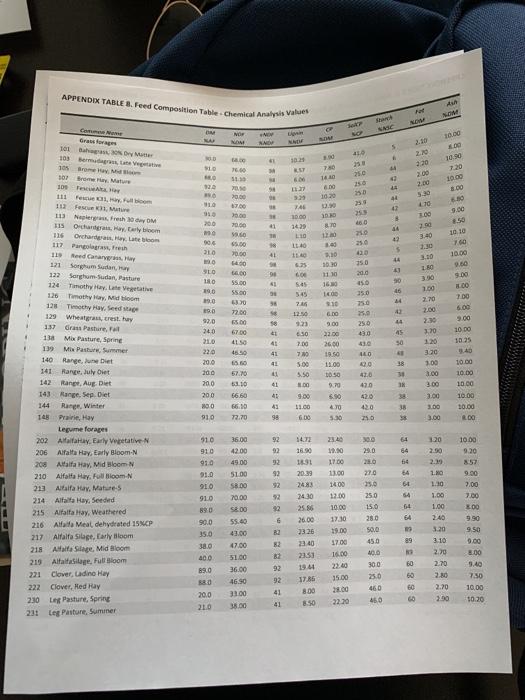 APPENDIX TABLE 9. Feed Composition Table - Feed | Chegg.com