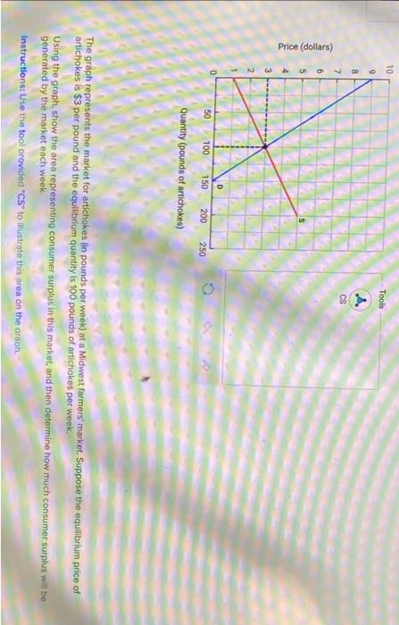 Solved The graph represents the market for artichokes (in | Chegg.com