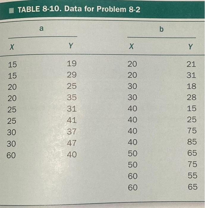 Solved 8-2 Plot the data and compute the linear regression | Chegg.com