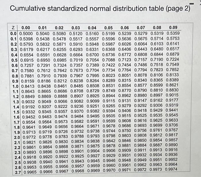 Solved Cumulative standardized normal distribution table | Chegg.com