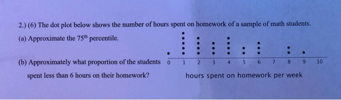 Solved 2.) (6) The dot plot below shows the number of hours | Chegg.com