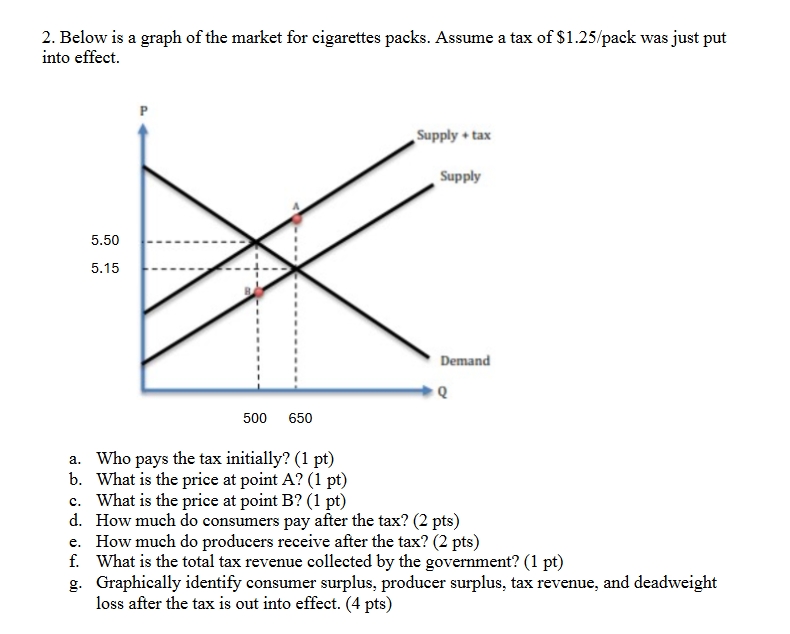 Solved 2. ﻿Below is a graph of the market for cigarettes | Chegg.com