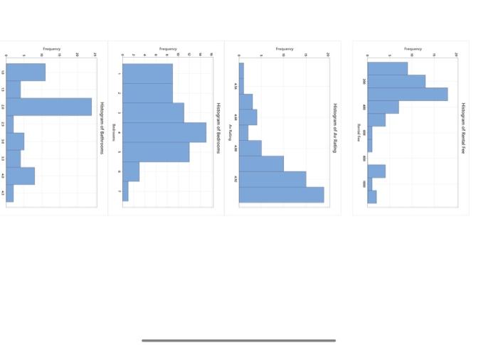 Solved Descriptive Statistics: Rental Fee, Av Rating, | Chegg.com