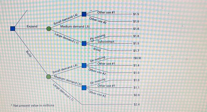 Compute the expected payoffs for each alternative | Chegg.com