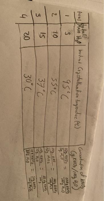 Solved 4. Using the graph of your data, extrapolate the mass | Chegg.com