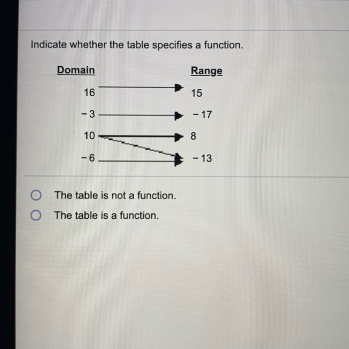 Solved Indicate whether the following table specifies a | Chegg.com Solved Indicate whether the following table specifies a | Chegg.com