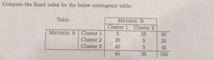 Solved Compute the Rand index for the below contingency | Chegg.com