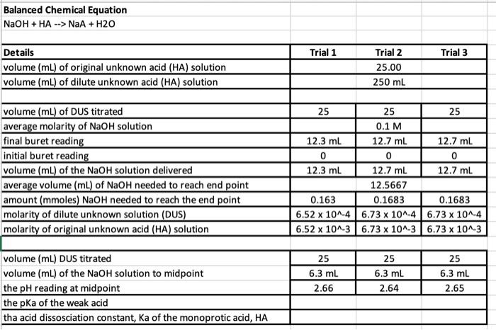 Solved Balanced Chemical Equation NaOH+HA→NaA+H2O | Chegg.com