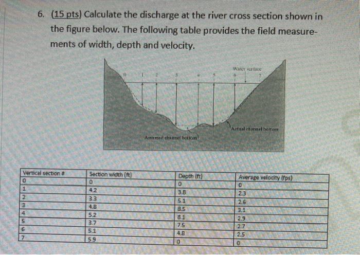 Solved 6. (15 pts) Calculate the discharge at the river | Chegg.com
