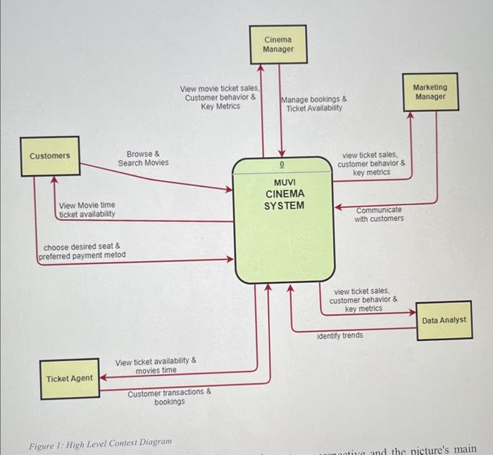 Solved Lev Figure 1: High Level Context Diagram | Chegg.com
