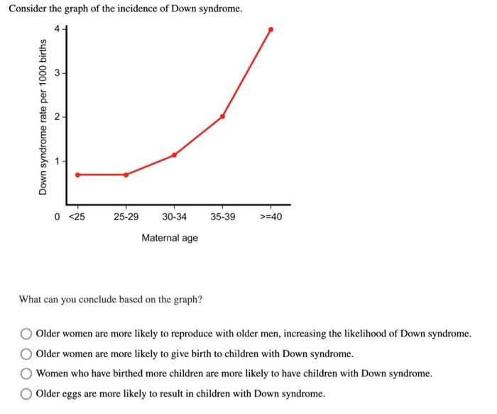 Solved Consider the graph of the incidence of Down syndrome. | Chegg.com