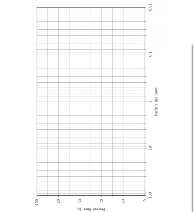Solved ASTM Sieve No. Observations and Calculations Weight | Chegg.com