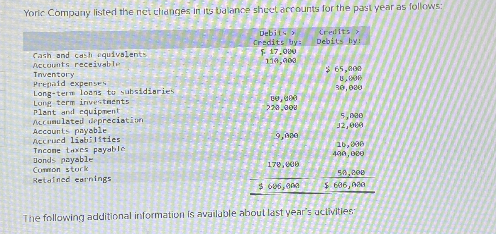 The following additional information is available | Chegg.com