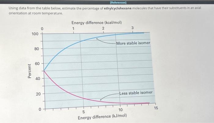 Solved Using data from the table below, estimate the | Chegg.com