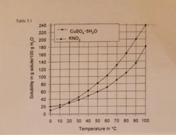 Solved Table 5.1 240 220 200 CuSO,:51,0 KNO, 180 160 140 | Chegg.com