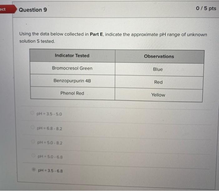 Solved Below are pH ranges for selected acid-base indicators | Chegg.com