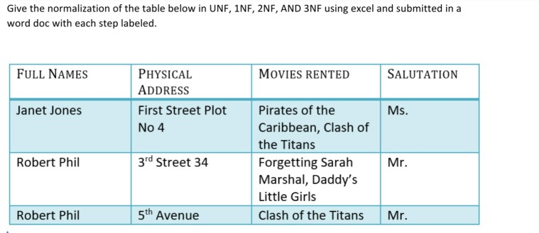 Solved Give the normalization of the table below in UNF, | Chegg.com