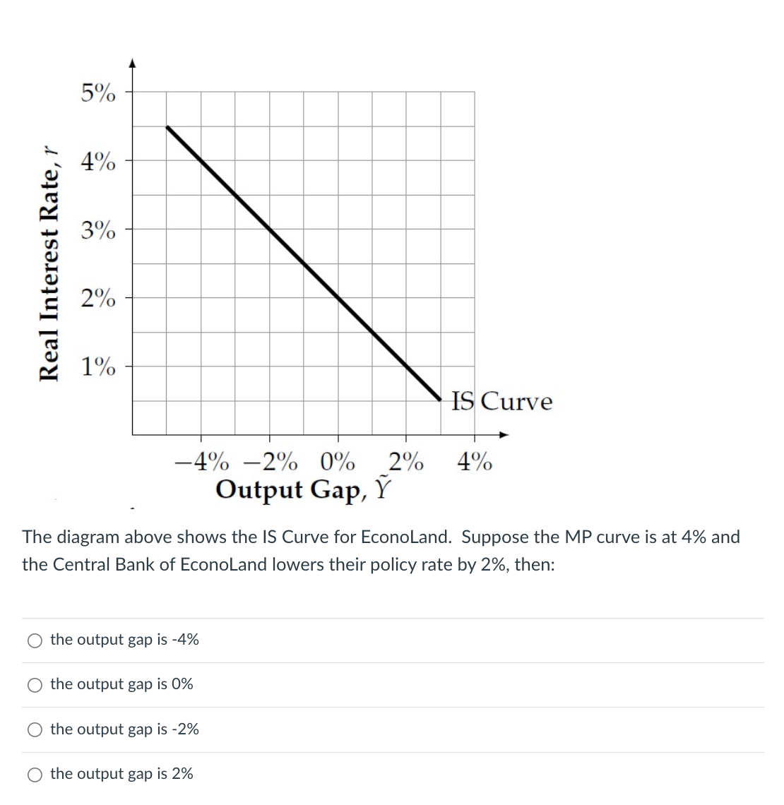 Solved The diagram above shows the IS Curve for EconoLand. | Chegg.com