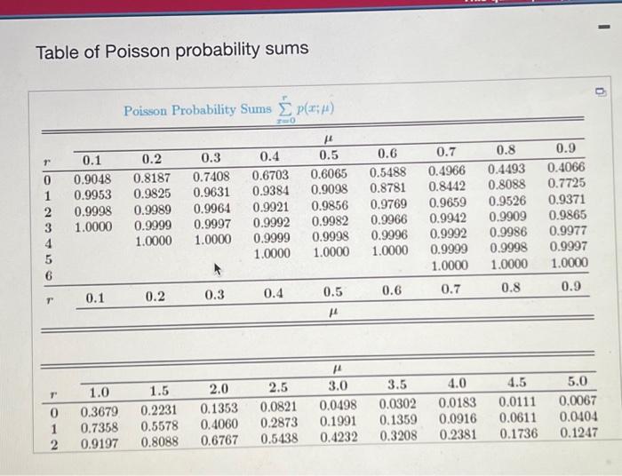 Solved Table of Poisson probability sums Poisson Probability | Chegg.com