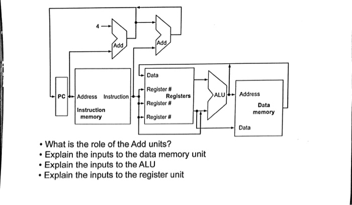 Solved Data PC Address Instruction Register # Registers | Chegg.com