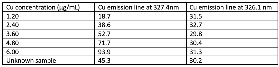 Solved The internal standard addition method for analyzing | Chegg.com