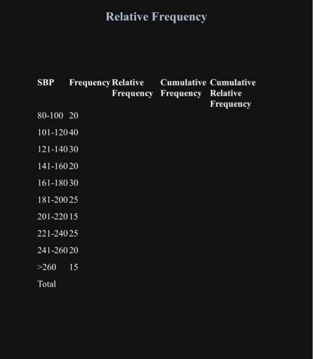 Solved Relative Frequency SBP Frequency Relative Frequency | Chegg.com