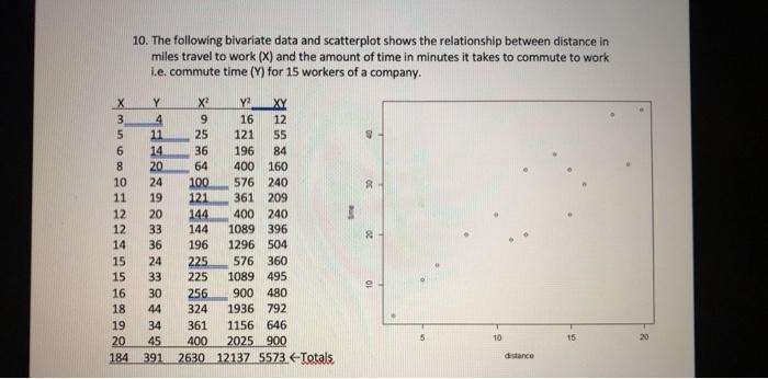 Solved 10. The following bivariate data and scatterplot | Chegg.com