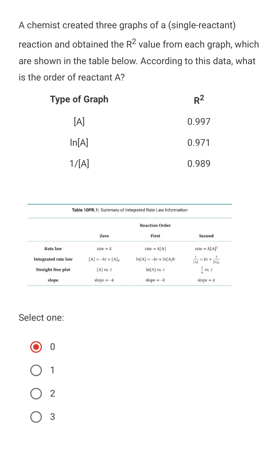 Solved A chemist created three graphs of a | Chegg.com