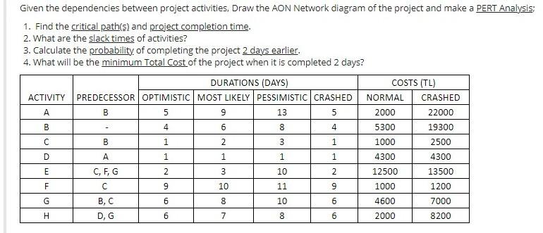 Solved Given the dependencies between project activities, | Chegg.com
