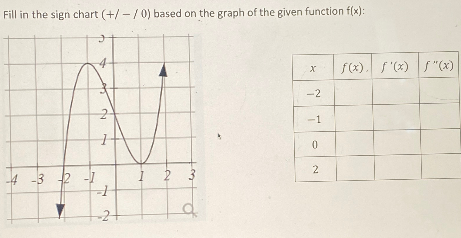 Solved Fill in the sign chart (+-?0) ﻿based on the graph of | Chegg.com