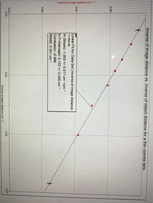 Solved Inverse of image distance vs. inverse of object | Chegg.com