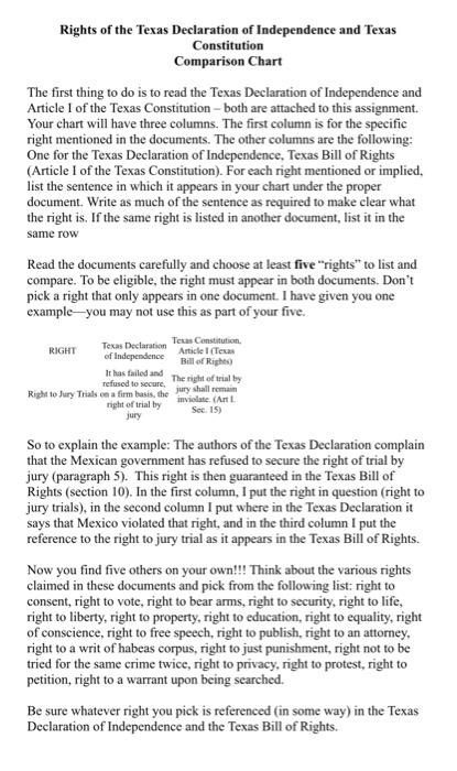 Rights of the Texas Declaration of Independence and | Chegg.com