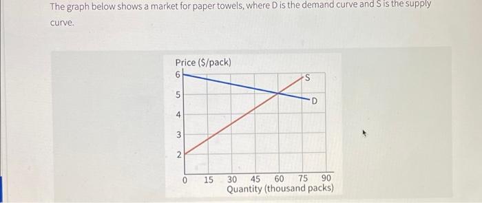 Solved The graph below shows a market for paper towels, | Chegg.com