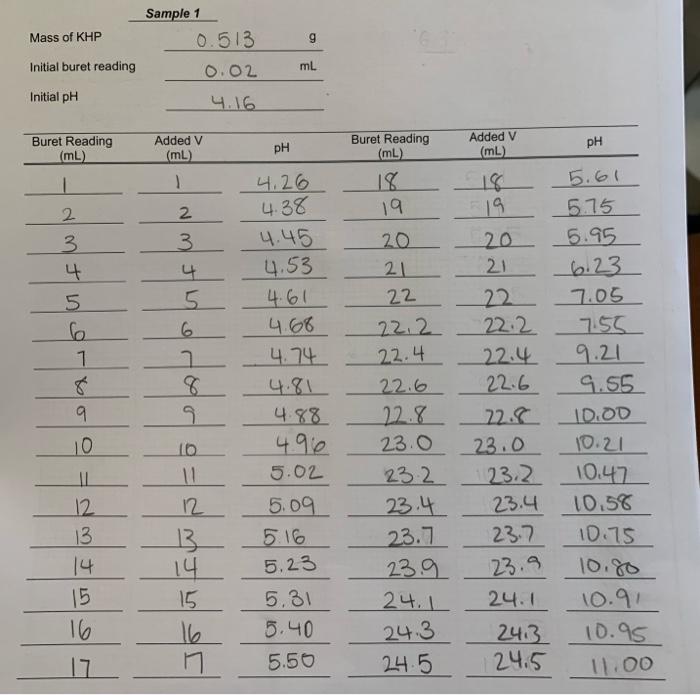 Post-Laboratory Questions: 1. a. Using the graph(s), | Chegg.com
