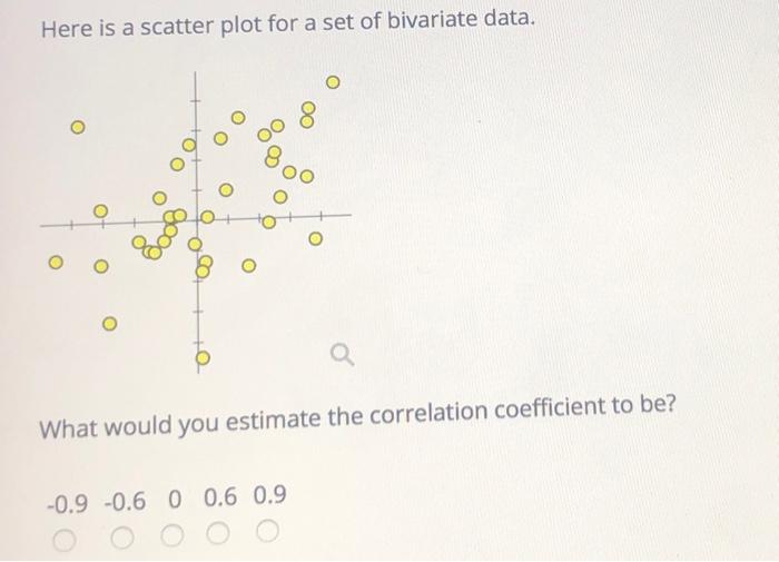 Solved Here is a scatter plot for a set of bivariate data. Q | Chegg.com