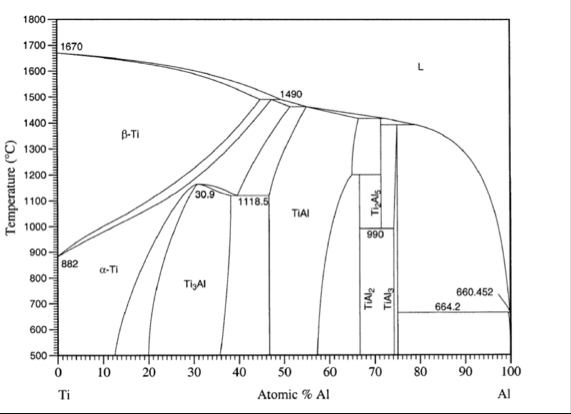 Solved An attached figure shows the Ti-Al phase diagram. It | Chegg.com